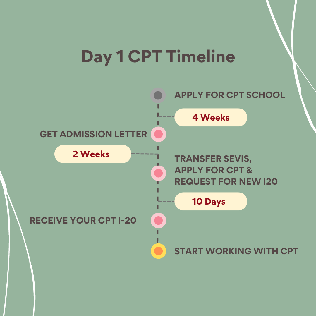 Day 1 CPT Application Timeline
